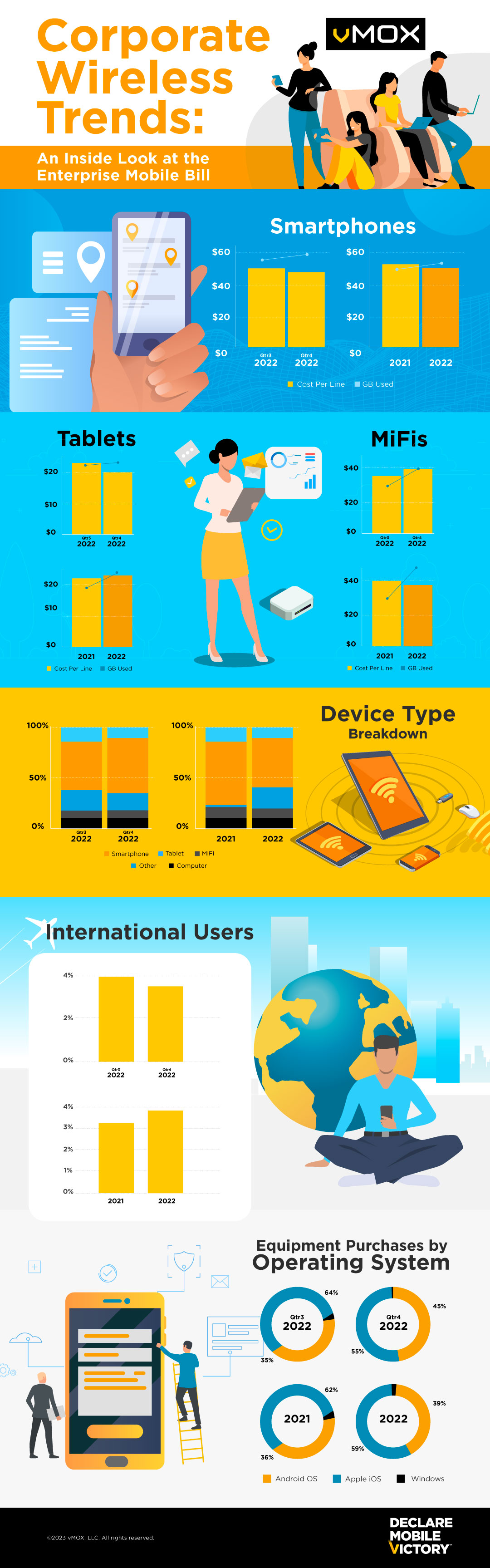Corporate Wireless Trends - Q1 2023 Update