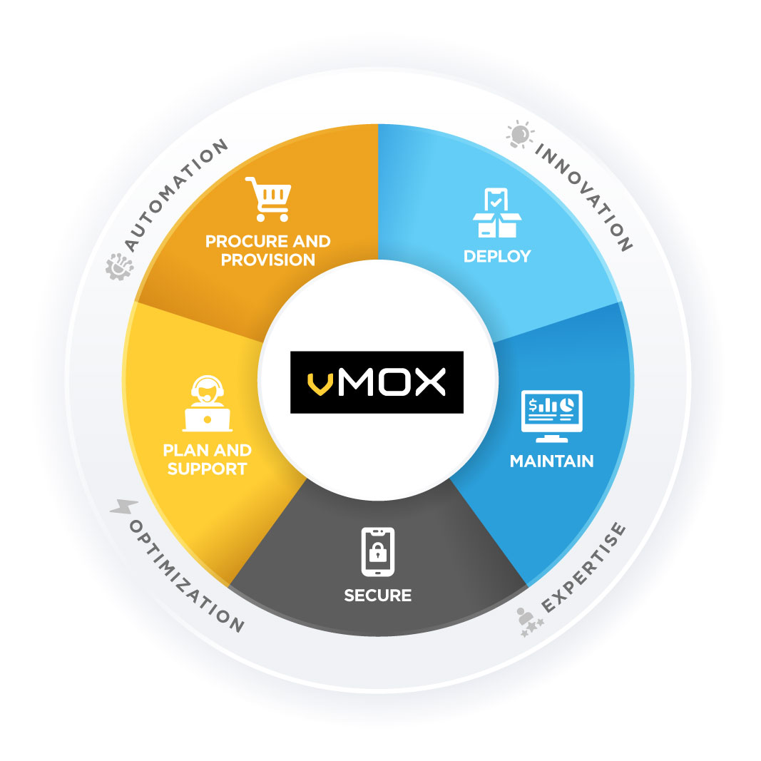 Enterprise Managed Mobility Services (MMS) | vMOX